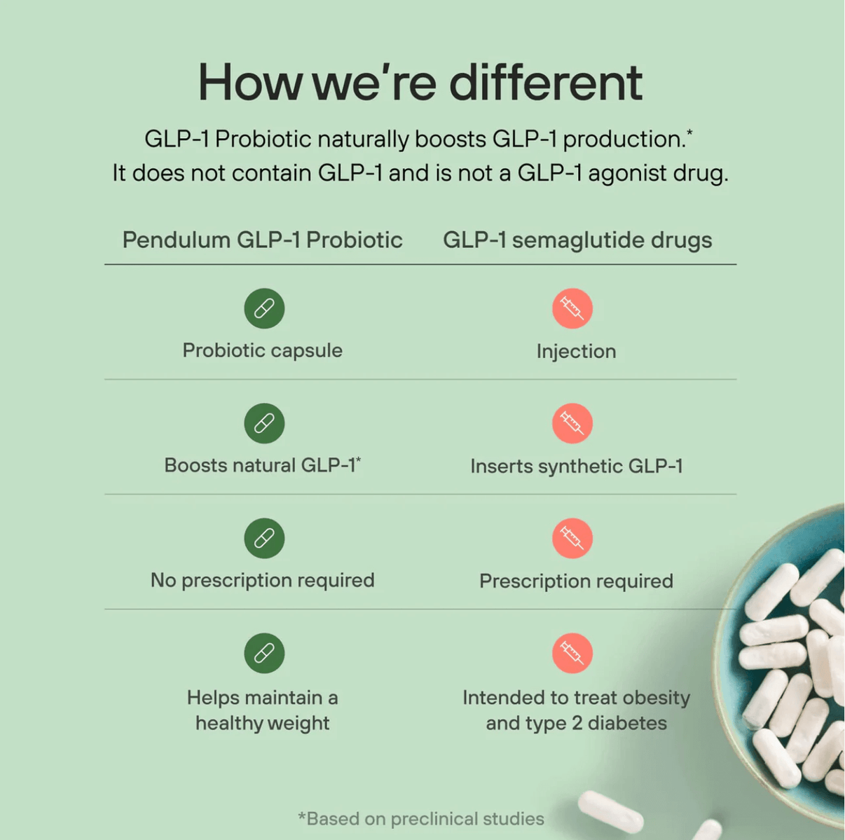 Pendulum GLP-1 Probiotic Pro Capsules – Alive and Well Shop